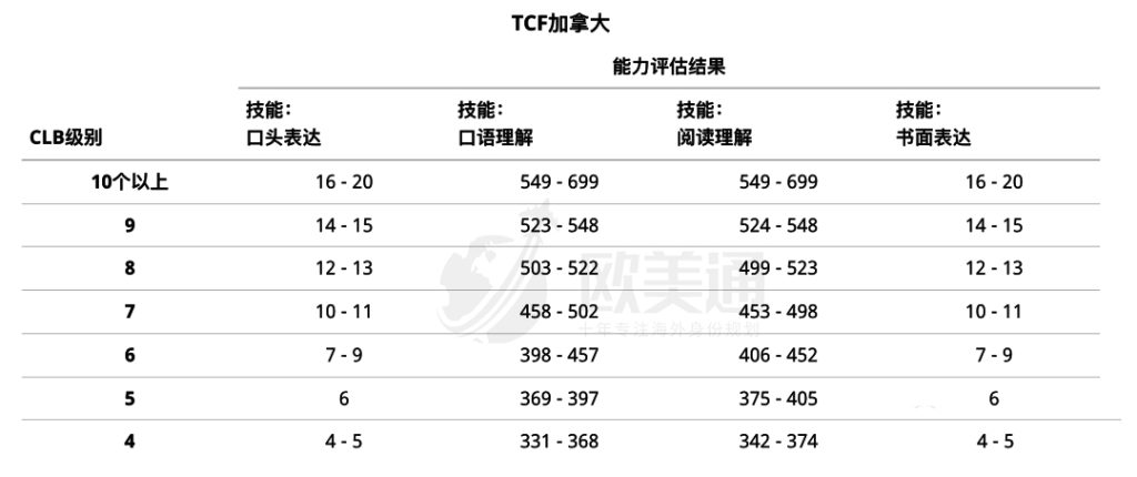 加拿大移民语言能力CLB分数怎么计算的，雅思和思培分数怎么转换？ - 欧美通移民